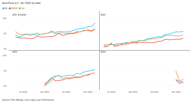 Non-QM Delinquencies Continue Upward Trend For 2023-Vintage RMBS – NMP